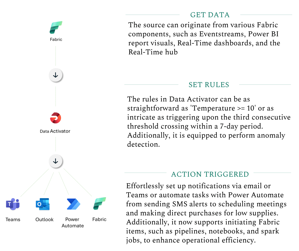Transform alerts into actions with Data Activator – Asgaard Analytics